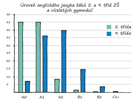 Test anglického jazyka Scate | Scio
