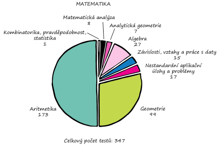 Procvičovací testy | Scio